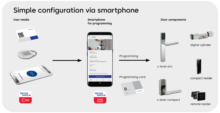 Evolo Smart Access Management Software | Access Hardware Holdings
