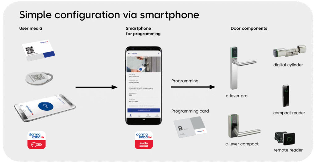 Evolo Smart Access Management Software | Access Hardware Holdings